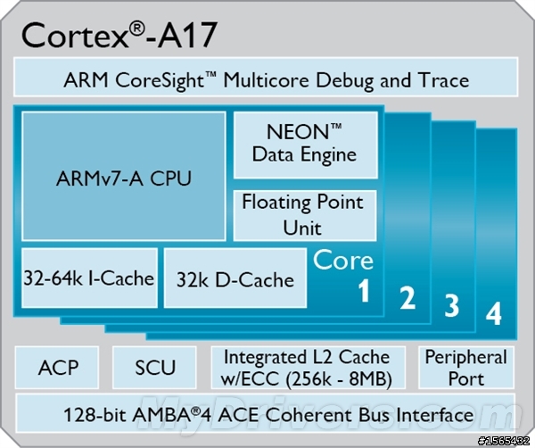 聯發科MT6595，Cortex-A17新架構!! - Mobile01