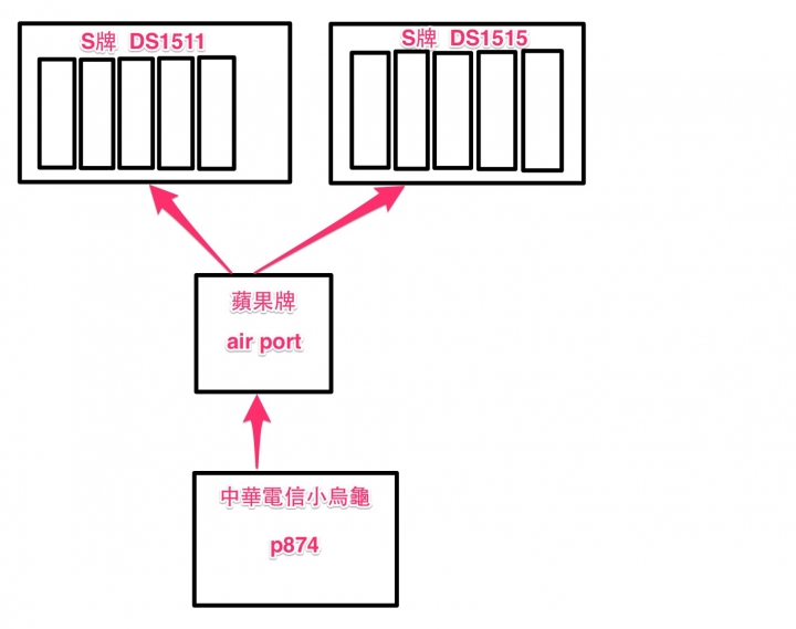 二台synology要如何設定,DS1511+跟DS1515+ Airport - Mobile01