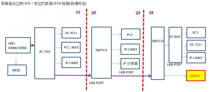 MOD一路二機(1F/3F)的問題 - Mobile01