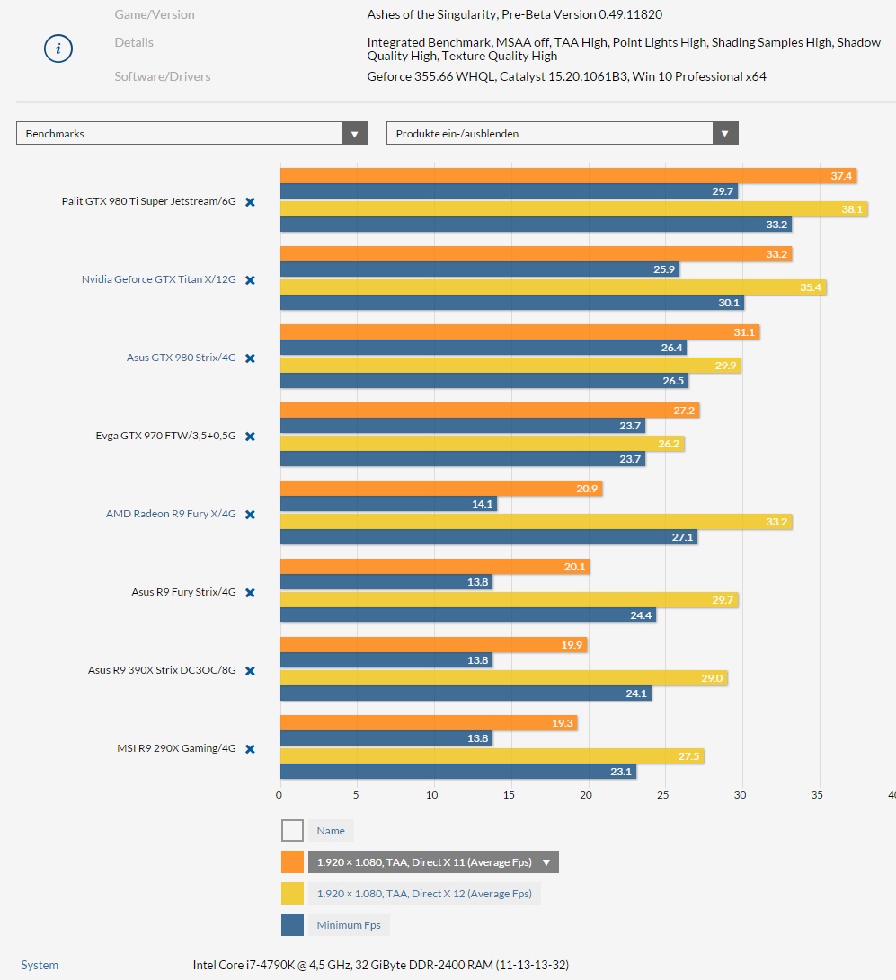 Ashes of the Singularity DX12 Benchmarks測試出爐 - Mobile01