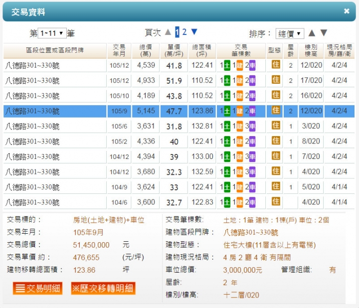 林口機場捷運A9站社區成交價格變化歷程 - Mobile01