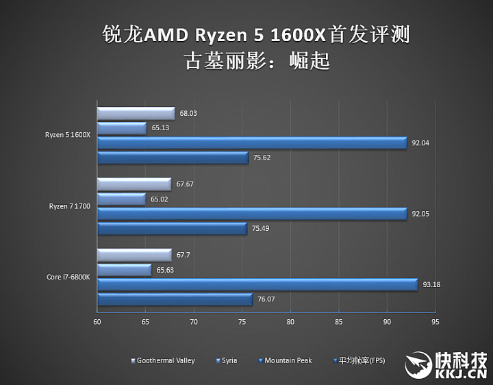 Ryzen R5 1600總算有一個立場相對客觀的評測了 - Mobile01