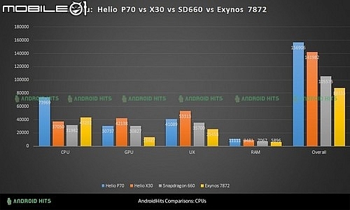 聯發科Helio P70安兔兔跑分15.7萬：與高通snapdragon 660持平 - Mobile01