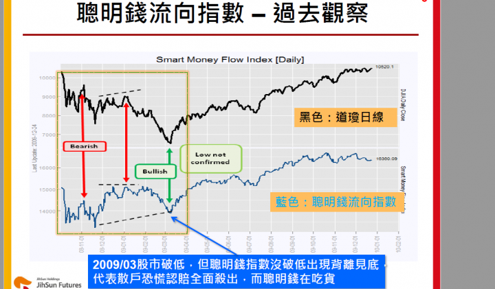 聰明錢流向指數(Smart Money Flow Index) - Mobile01