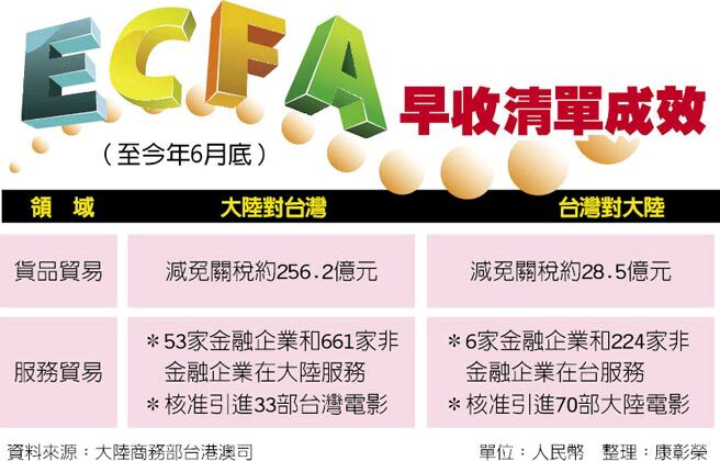 為什麼蔡政府 不停止 ECFA ECFA 只是框架 早收清單也停止了 - Mobile01