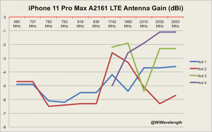 檢測發現 iPhone 11 系列 LTE 訊號接收仍欠佳，Intel 再次中槍？ - Mobile01