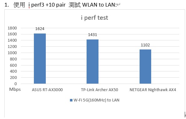 [開箱] Wi-Fi 6路由器 ASUS RT-AX3000 vs. TP-Link Archer AX50 vs. NETGEAR ...