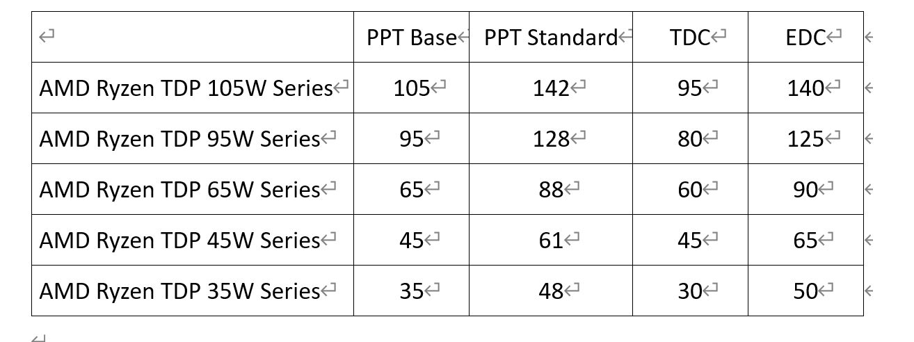 [分享] AMD Ryzen CPU PPT/Thermal limits 控溫分享 - Mobile01