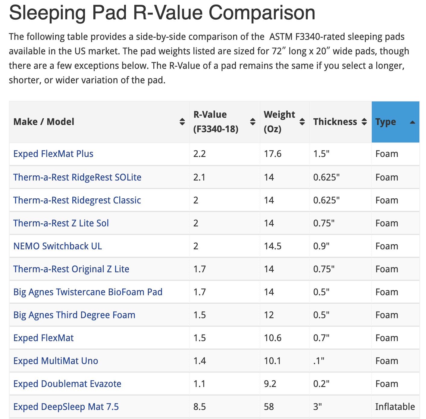 這應該就是R值高又最好入手的蛋殼睡墊了？ - Mobile01