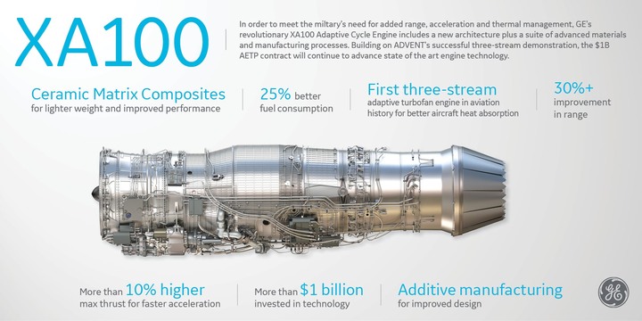 美國六代機 GE XA100發動機 通過測試 - Mobile01
