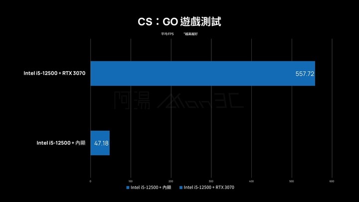「評測」Intel Core i5-12500 - 這代 i5 CP 值實在是太強大了 - Mobile01