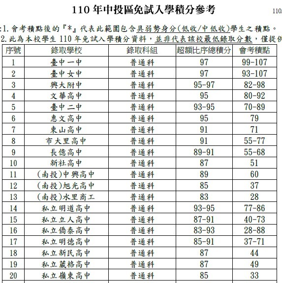 111年會考1a4b 6 請問在台中要選哪一所高中 第3頁 Mobile01