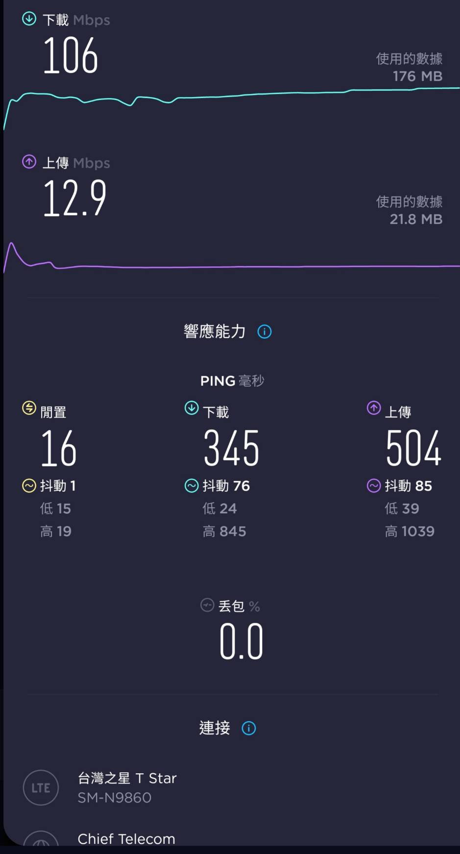 終身88與188吃到飽網速回報 - Mobile01