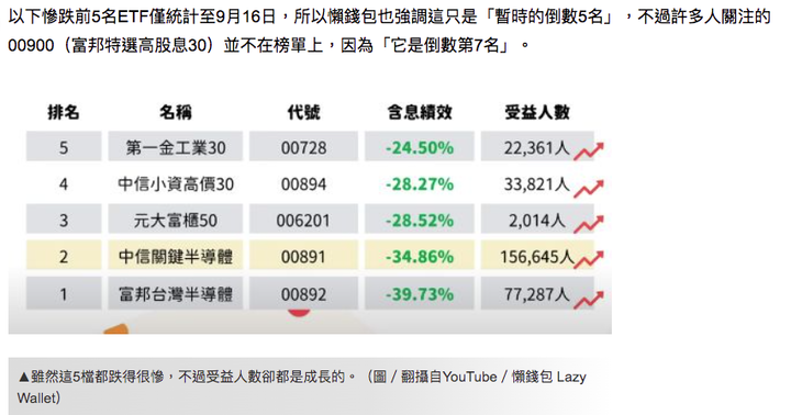 00900 富邦特選高股息30 ETF=> 一直跌, 要賣嗎? - Mobile01