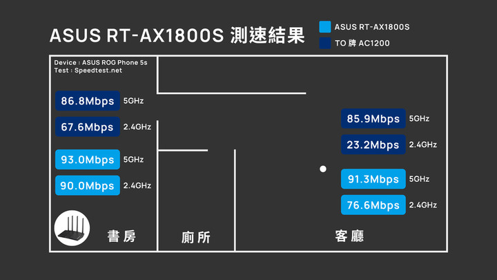「開箱」ASUS RT-AX1800S - 入門 WiFi 6 路由器 - Mobile01