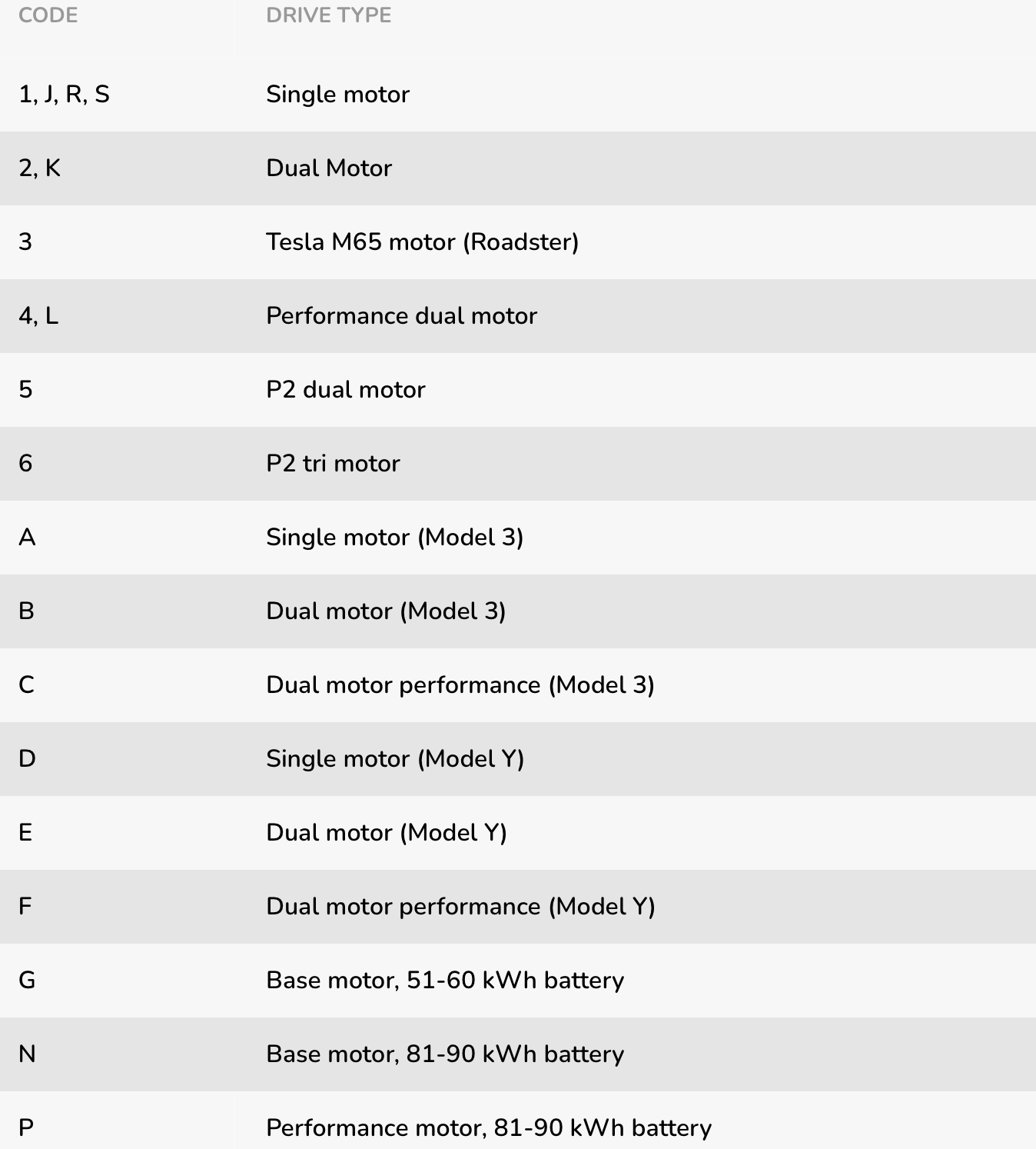 TESLA VIN碼自助查詢，更新 德國產 Tesla vin開頭, 動力單元對照表 - Mobile01
