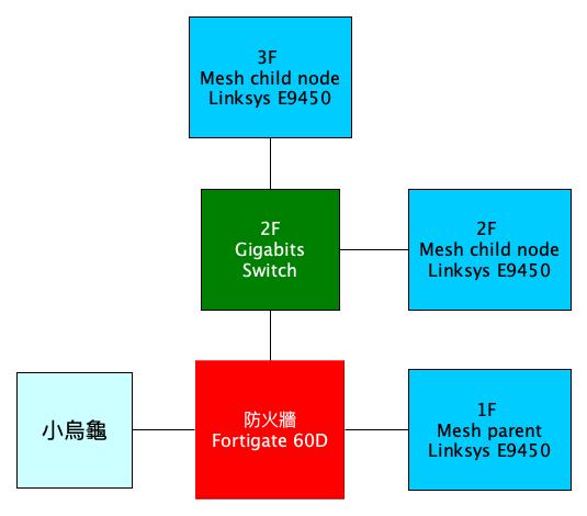 關於easymesh有線回程接法 - Mobile01