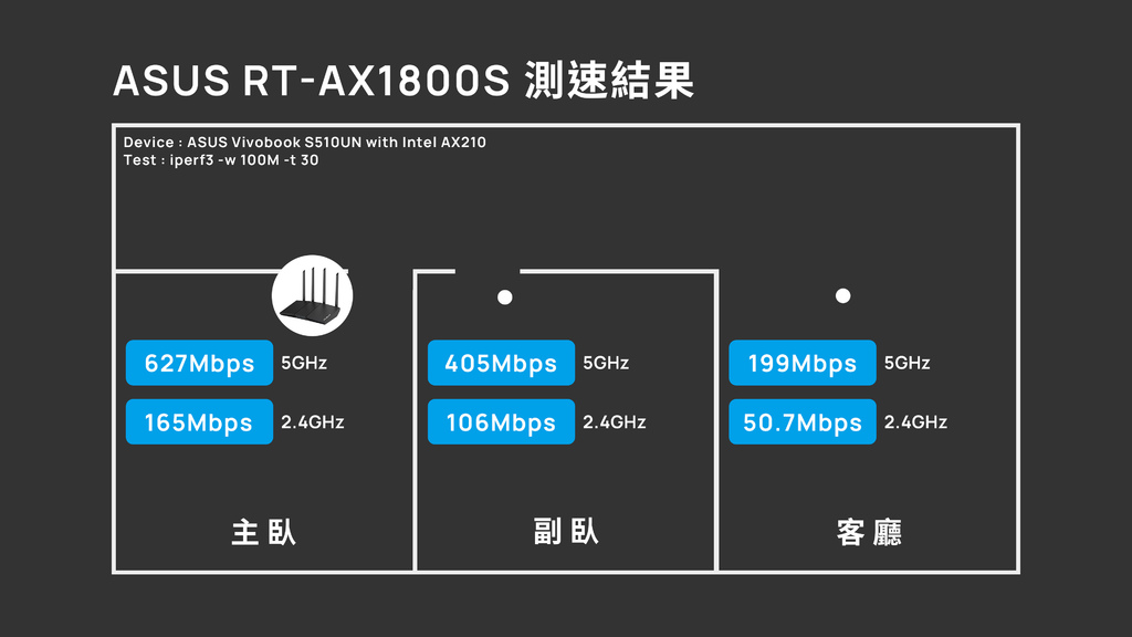 「開箱」ASUS RT-AX1800S - 入門 WiFi 6 路由器 - Mobile01