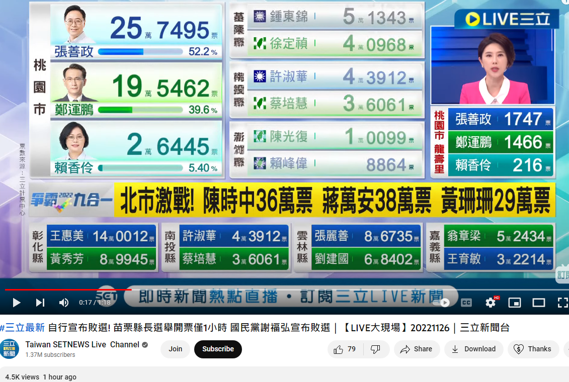 蔣萬安38萬 陳時中36萬? 三立一小時前就播報 假新聞? TVBS 現在才 39 萬 vs 29 萬 - Mobile01
