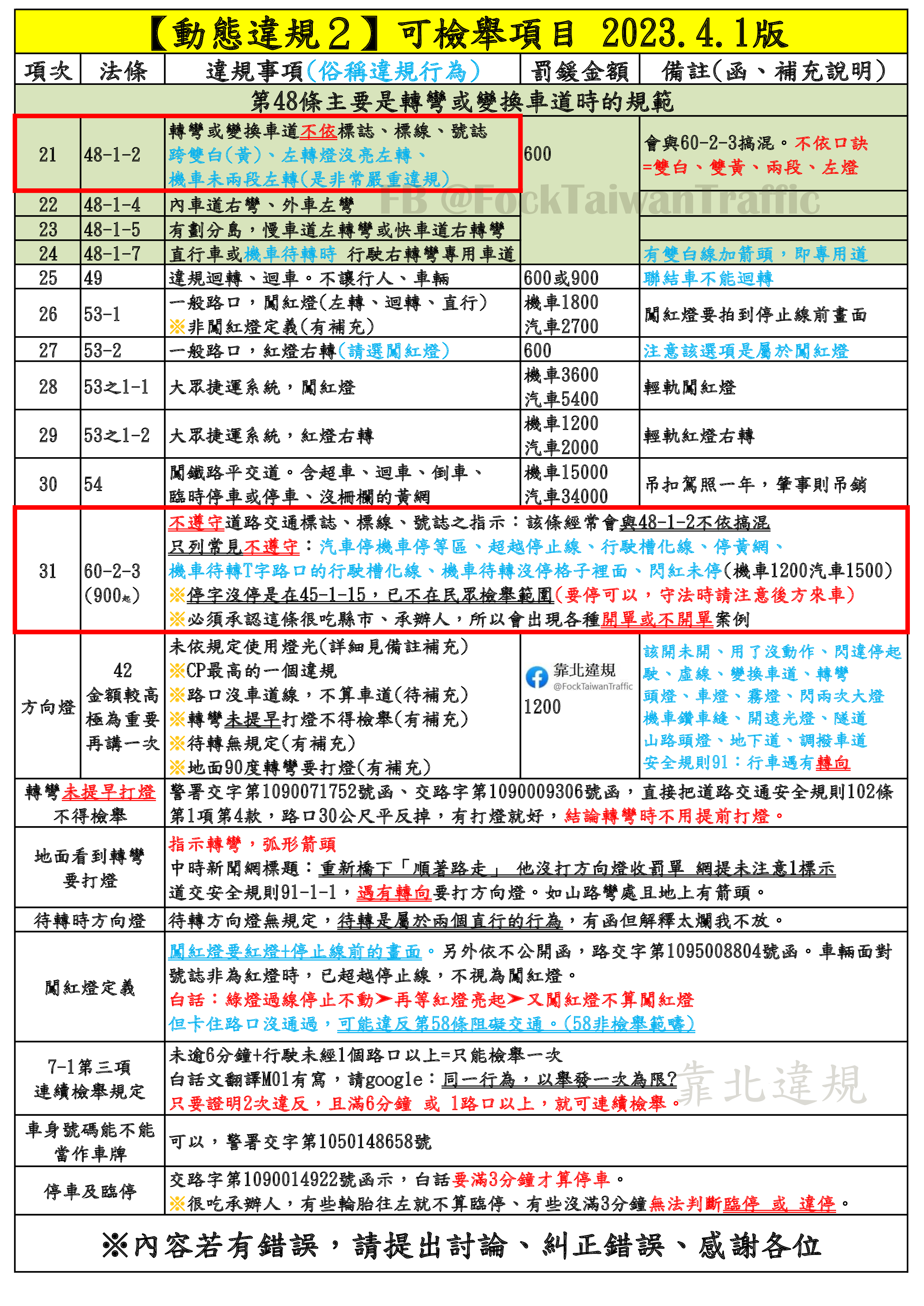 2023最新，動態違規可檢舉項目，整理表格出來了 ! - Mobile01