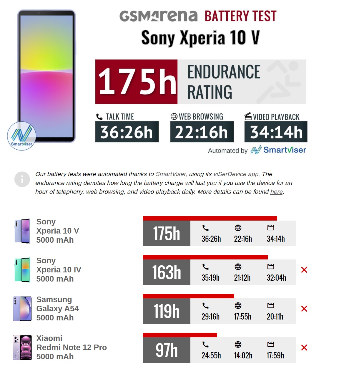 Sony Xperia 10 V的續航好驚人 - Mobile01