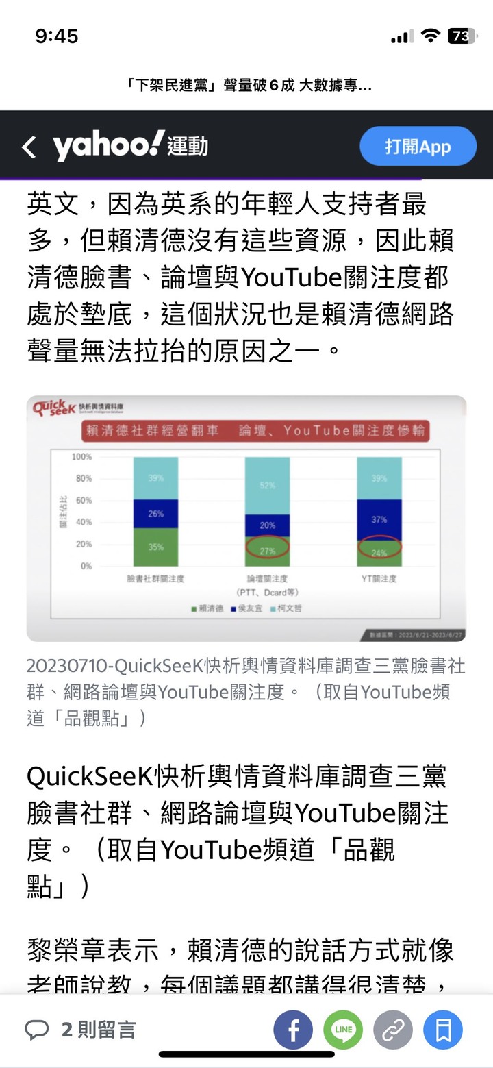 下架民進黨聲量破六成 - Mobile01
