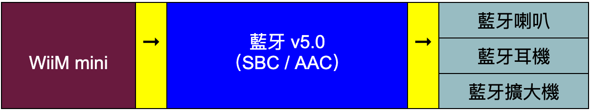 音響界的 Apple TV!? WiiM mini 最完整開箱 - Mobile01