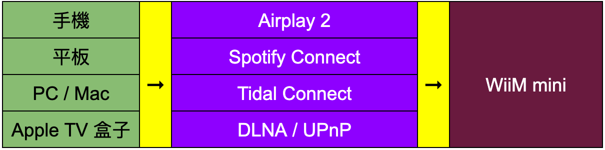 音響界的 Apple TV!? WiiM mini 最完整開箱 - Mobile01