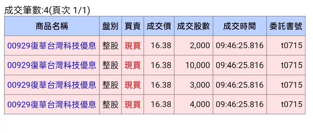 00900、00929很強嗎？ - Mobile01