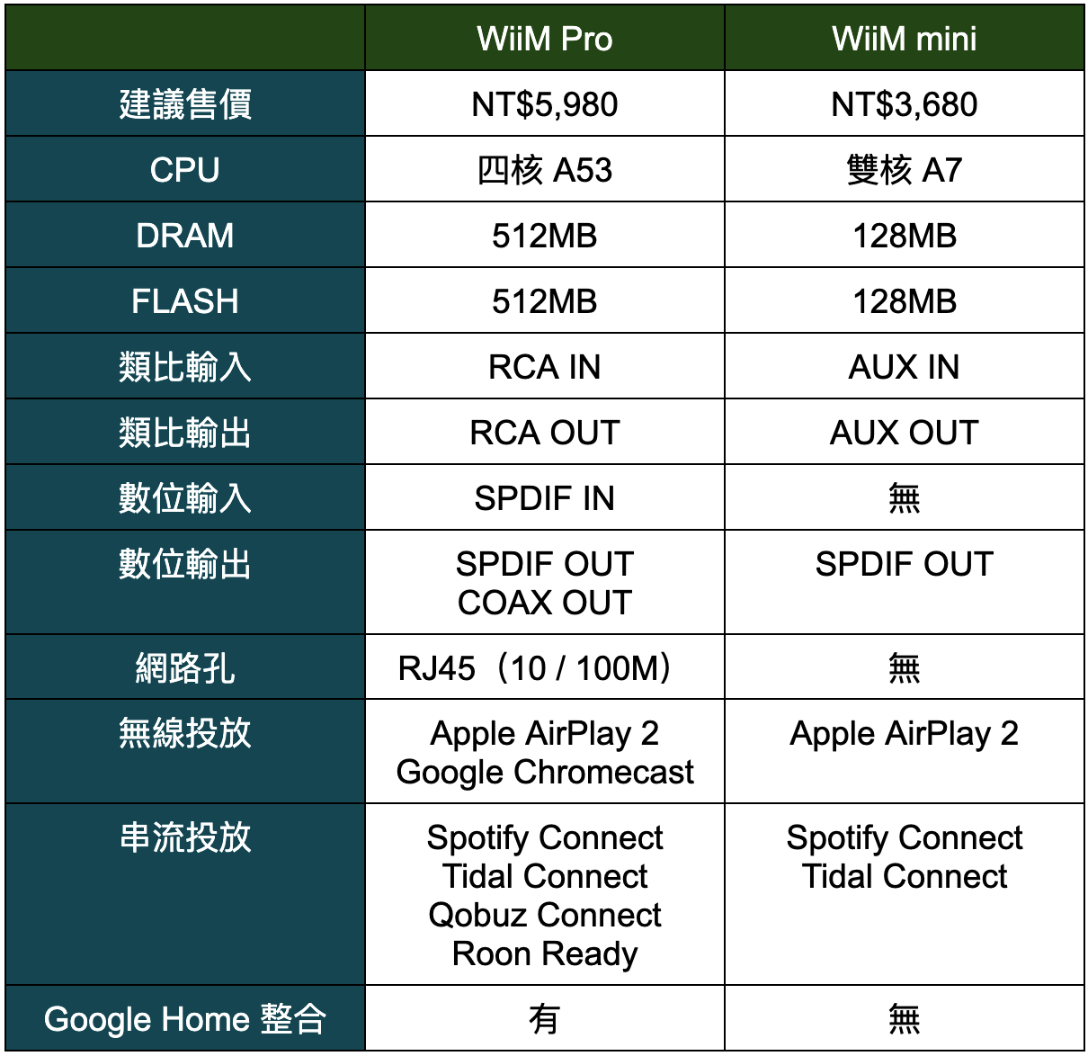 音響界的 Apple TV!? WiiM mini 最完整開箱 - Mobile01