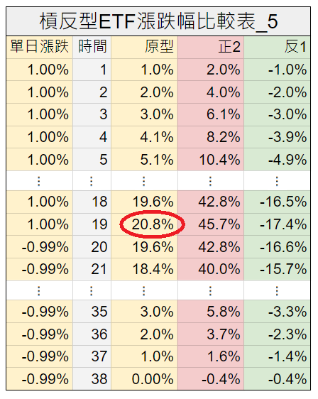 槓反型ETF扣了多少血？ - Mobile01