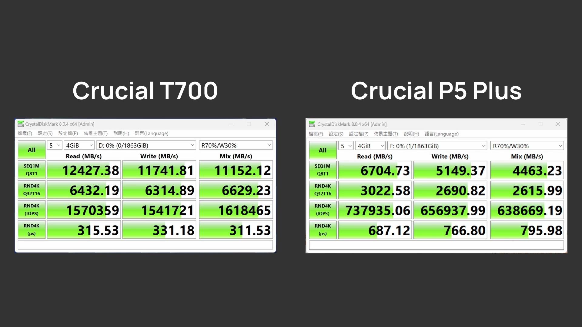 「評測」PCI-E Gen5 Gen4 SSD 速度之戰，美光 Crucial T700 Gen5 vs P5 Plus Gen4 SSD ...