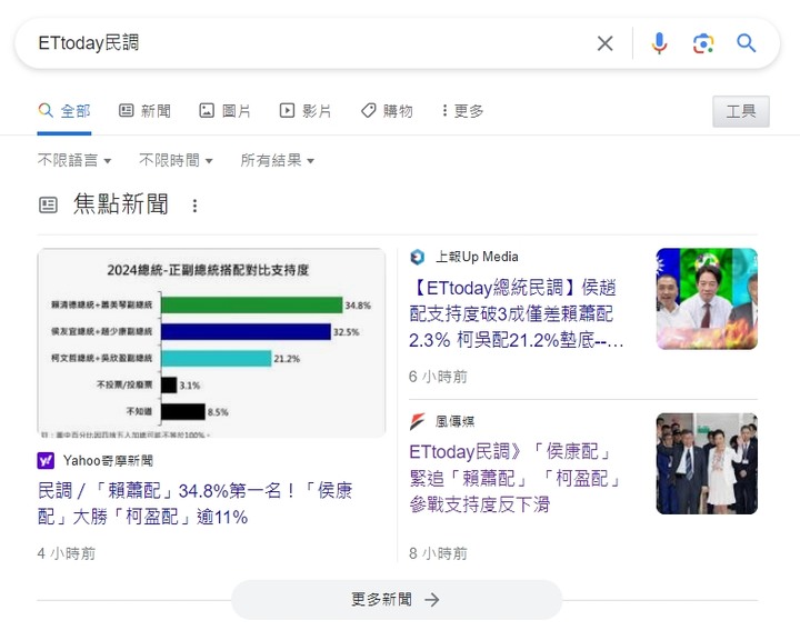 2024總統大選最新民調by ET today. - Mobile01