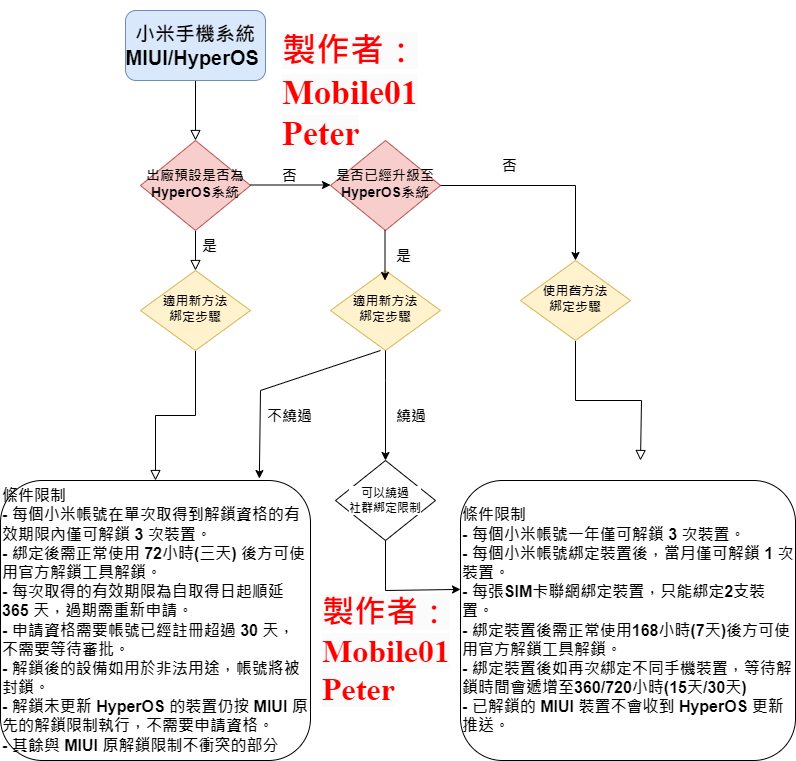 【HyperOS】Bootloader 解鎖錯誤和警告排除步驟//綁定教學步驟【更新2025年制度】 - Mobile01