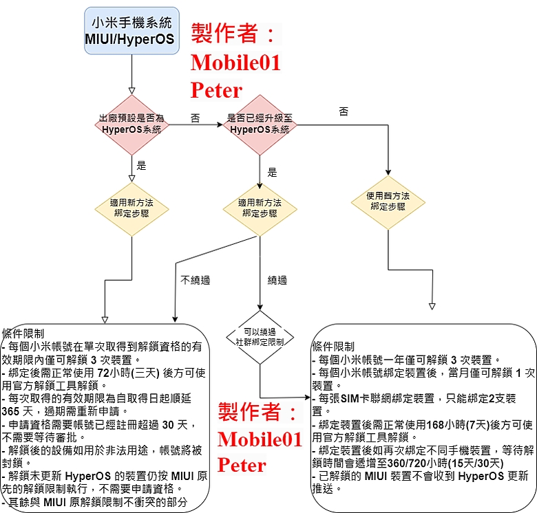 【HyperOS】系統BL綁定及解鎖詳細討論//已經更新//綁定教學步驟【更新教學】 (第3頁) - Mobile01