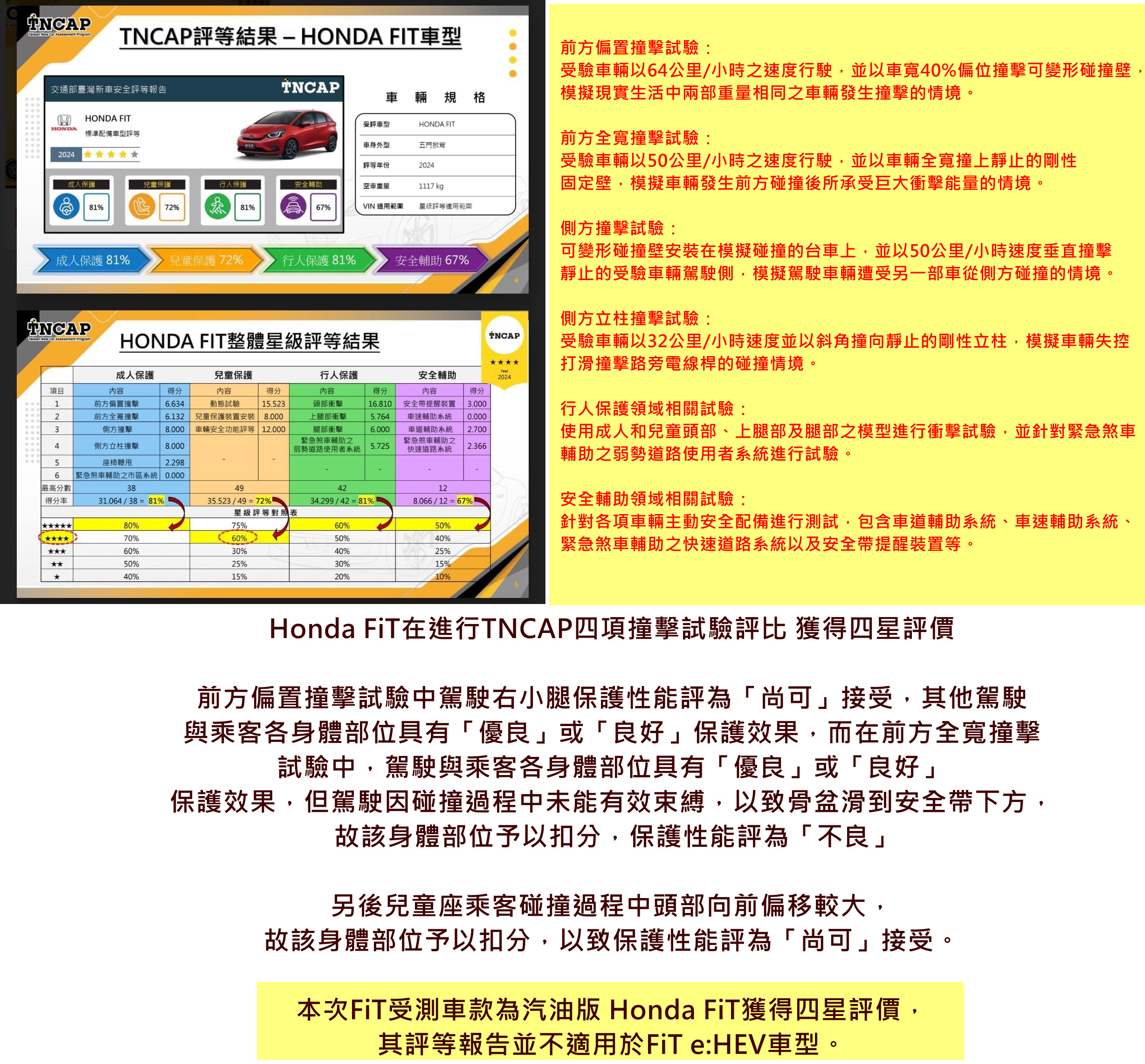 Honda FiT執行TNCAP 四星評級 - Mobile01