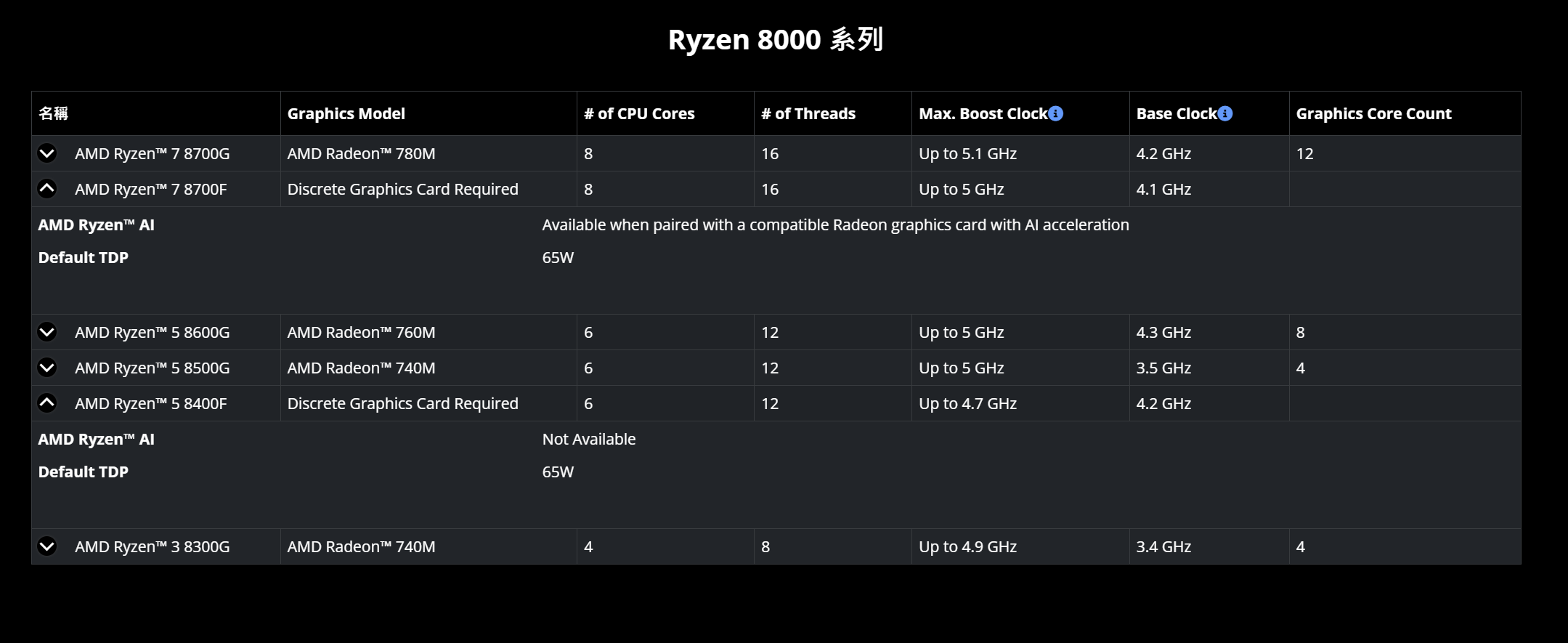 AMD 推出 Ryzen 7 8700F／Ryzen 5 8400F 兩款無內顯處理器 會以更便宜價格提供 AI NPU 算力嗎？ - Mobile01