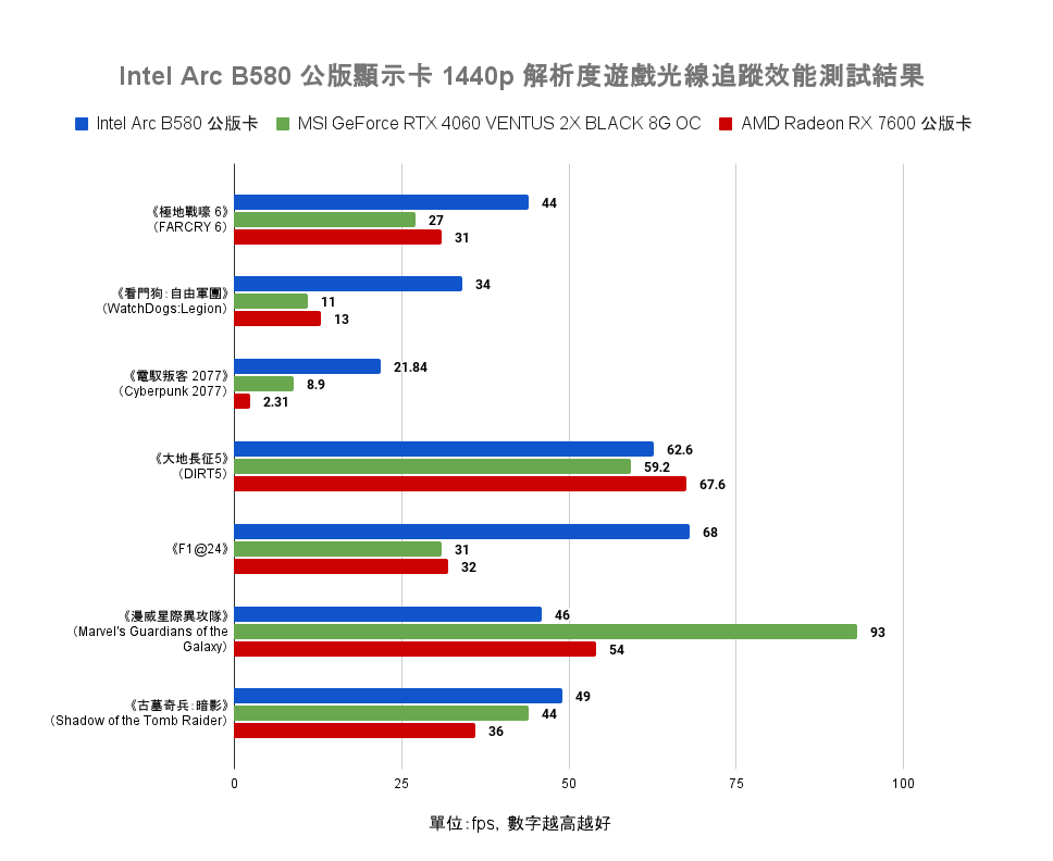 Intel Arc B580 公版顯示卡開箱實測 以定價魔法與 12 GB 顯示記憶體打入市場的主流顯卡選擇 - Mobile01