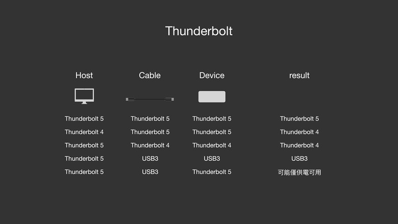 總價值 25 萬！從 TB3 到 TB5，新一代高速傳輸的實測與 Thunderbolt 5 獨家隱藏功能 - Mobile01